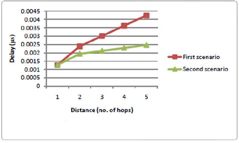 Scenarios Delay Comparison Of New Architecture Download Scientific