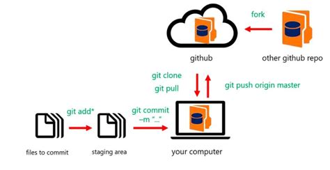 Git Installation