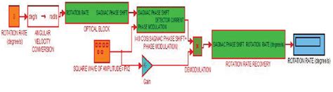 Simulink Model Of Open Loop Fiber Optic Gyroscope Download Scientific Diagram