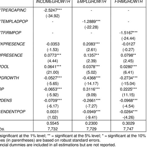 Estimation Results Basic Models With Bank Dummy Variables Dependent Download Table