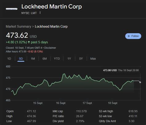 Why Did Lockheed Martin Stock Drop Ultima Markets