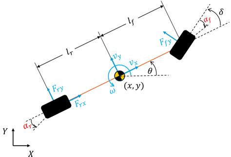 논문 리뷰 Fine Tuning Hybrid Physics Informed Neural Networks For Vehicle