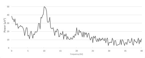 Frequency Based Analysis Of Electroencephalography EEG