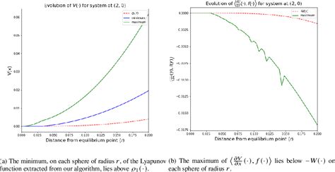 figure 2 from algorithmic construction of lyapunov functions for continuous vector fields via