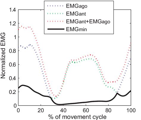 Illustration Of Calculating The Cocontraction Index CCI Download Scientific Diagram
