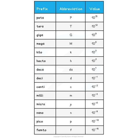 Units Prefixes Edexcel Gcse Physics Revision Notes 2018 43 Off