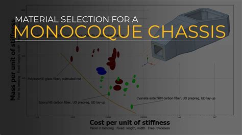 Material Selection For A Monocoque Chassis — Lesson 3 Youtube
