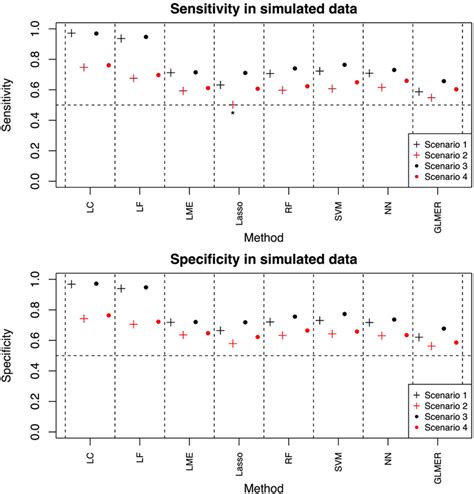 Model Performance In Simulated Data This Figure Represents Sensitivity Download Scientific