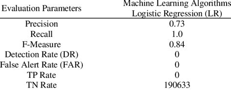 Evaluation Details Of The Ddos Attack Detection With Lr Download