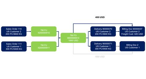Blog Series S 4 Hana Cloud Public Edition 04 Tm Freight Cost And Sd Customer Billing