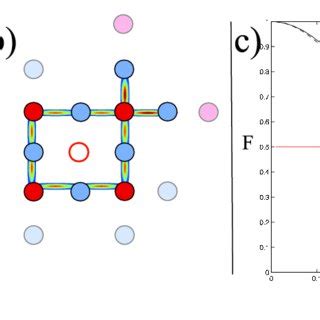 A B Simulation Of The Application Of The 2 Qubit Verification Protocol Download Scientific