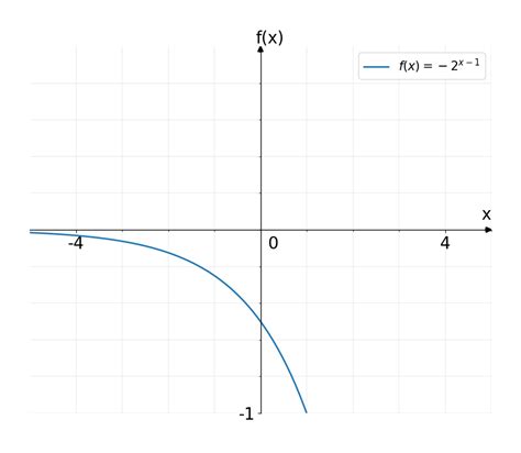 Solved Use The Graph Of Y2x And Transformations To Sketch The Exponential Function Determine