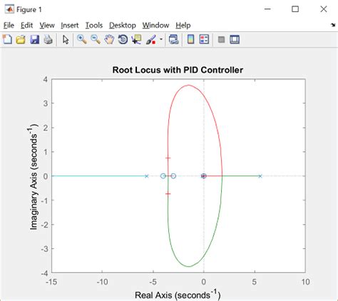 Control Tutorials For Matlab And Simulink Inverted Pendulum Root Locus Controller Design
