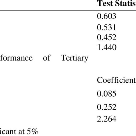 Regression Results Of Direct Relationship Download Scientific Diagram
