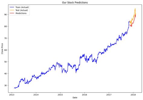 Predicting Stock Prices With Lstm Neural Networks A Deep Dive Into Microsoft Stock Analysis