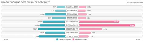 28277 Zip Code Zip Code 28277 Demographics In 2025 Zip Atlas