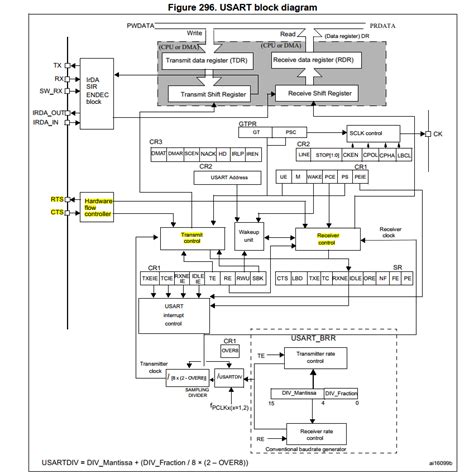 Where Are The Peripherals Register In Stm32 Are They In The Cortex M