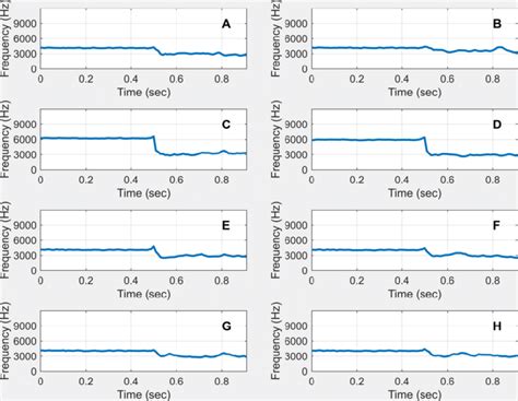 The Means Of The Spectral Centroid Of The 10 Versions As A Function Of