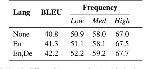 Table 14 From Understanding And Improving Sequence To Sequence Pretraining For Neural Machine