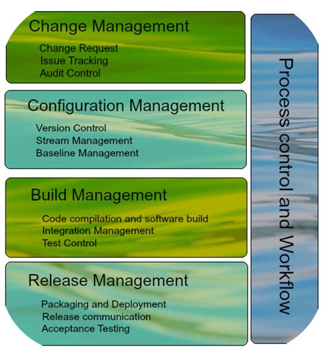 Software Configuration Management Scm Complete Guide
