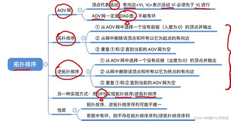 【数据结构】【王道408】——ppt截图与思维导图王道数据结构ppt Csdn博客