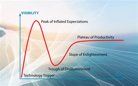 Gartner Hype Cycle Places Generative Ai On The Peak Of Inflated