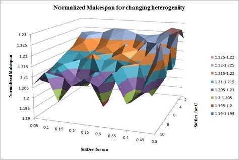 Performance Of The Scheduling Algorithm With Increasing Platform