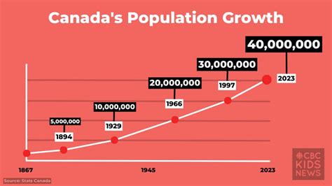 Canada Geographical Information