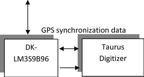 ieee 1588 time synchronization system download scientific diagram
