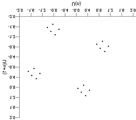 A Delay Coordinate Embedding Plot Of The Period 20 Integrator Output 2 Download Scientific