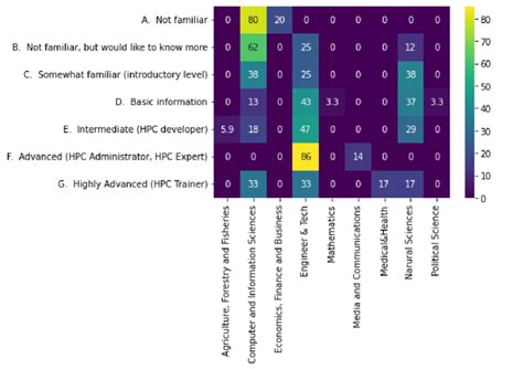 Map Of Level Of Skill Level Per Field Of Grouped Expertise 8 [n 81] Download Scientific