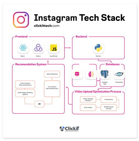 Instagram System Design Overview