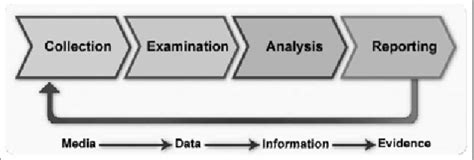 Figure 1 From A Digital Forensic Tool For Cyber Crime Data Mining Semantic Scholar