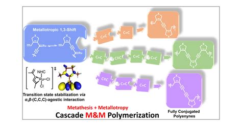 Living Metathesis And Metallotropy Polymerization Gives Conjugated Polyenynes From Multialkynes