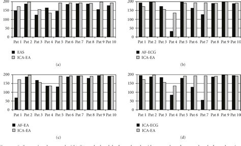 Figure 20 From Cancelling Ecg Artifacts In Eeg Using A Modified Independent Component Analysis