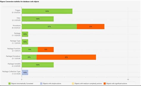 Step 4 Use The Aws Schema Conversion Tool Aws Sct To Convert The