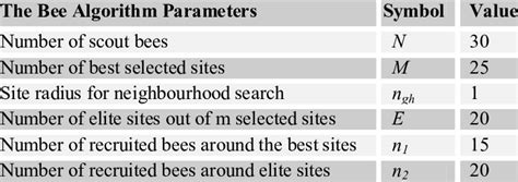 Parameters Of The Bee Algorithm Download Table
