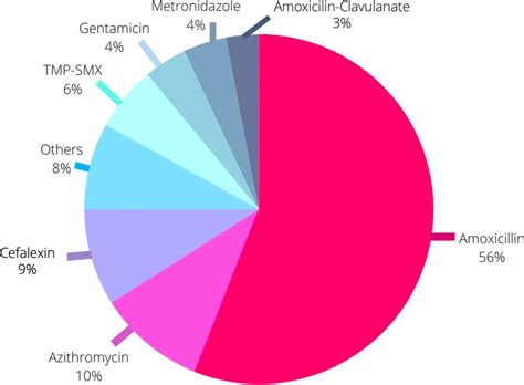 Type Of Antibiotic Self Medicating Tmp Smx Download Scientific Diagram