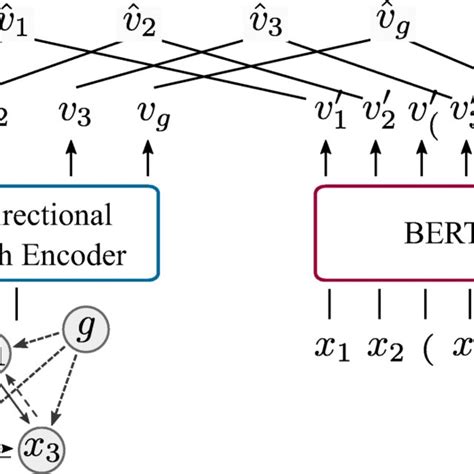 Fusion Of Graph Encoding And Sequence Encoding Download Scientific Diagram