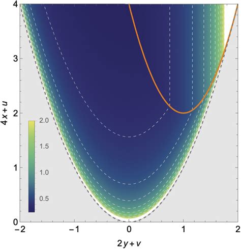 Quantum Speed Limit τ Qsl Color Scale In Units Of πℏϵ Ranging From Download Scientific
