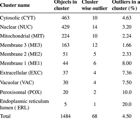 cluster wise outlier detection on yeast dataset outlier detection on download table