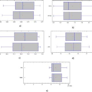 Boxplot Diagram For The Real And Modeled Variables Download Scientific Diagram