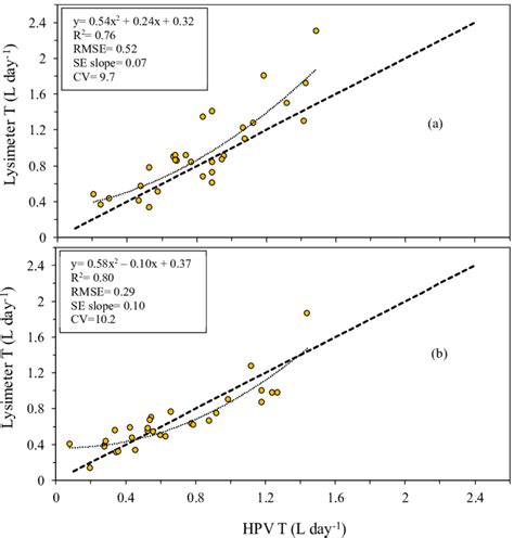Relationship Between Daily Transpiration T Measured Using A Heat Download Scientific Diagram