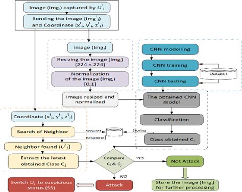 Figure 1 From Detecting False Data Injections In Images Collected By