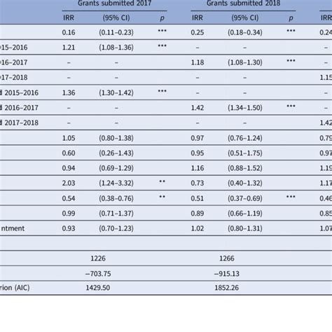 Negative Binomial Regression Models Of Effects Of Center For Clinical