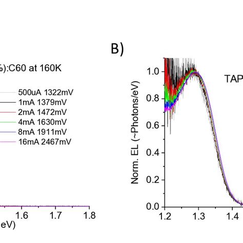 Figure S2 Further Supplements Figure S1 With Additional Voltage