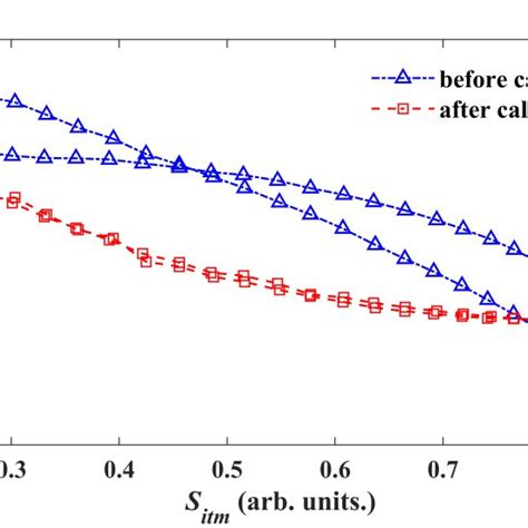Measuring Errors Of Dop Before And After Calibration Under Different