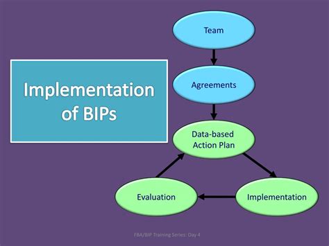 Ppt Functional Behavioral Assessment Behavior Intervention Plan Fba Bip Powerpoint