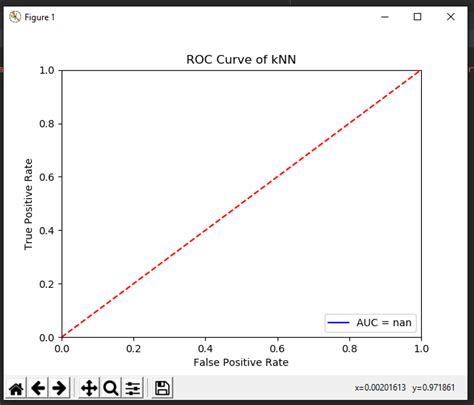 Python Roc Curve Doesnt Show On The Graph Sklearn Knn Stack Overflow