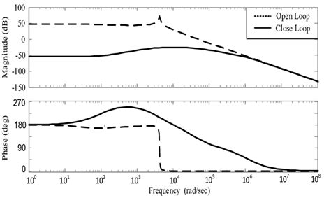 Frequency Response For Compensated And An Uncompensated Using Bode Plot